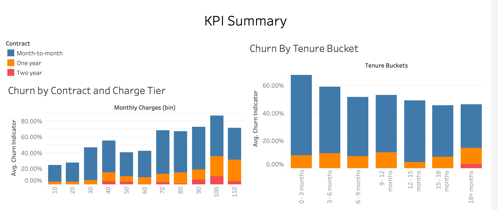 Expanding BI Skills: Customer Churn Analysis Dashboard in Tableau